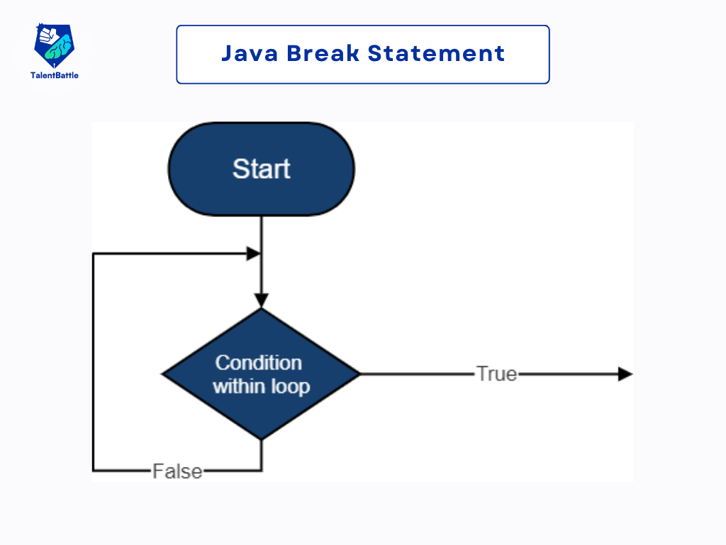 Break Statement in Java | Free Java Course - Talent Battle